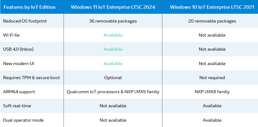 Windows 11 IoT Enterprise LTSC 2024 für Industrie PC Systeme - AMC